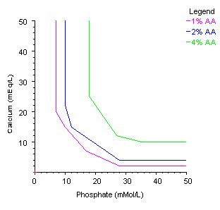 Calcium phosphate solubility curves